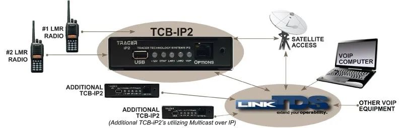 TCB-IP2 | Radio Interoperability | Tracer Technology Systems